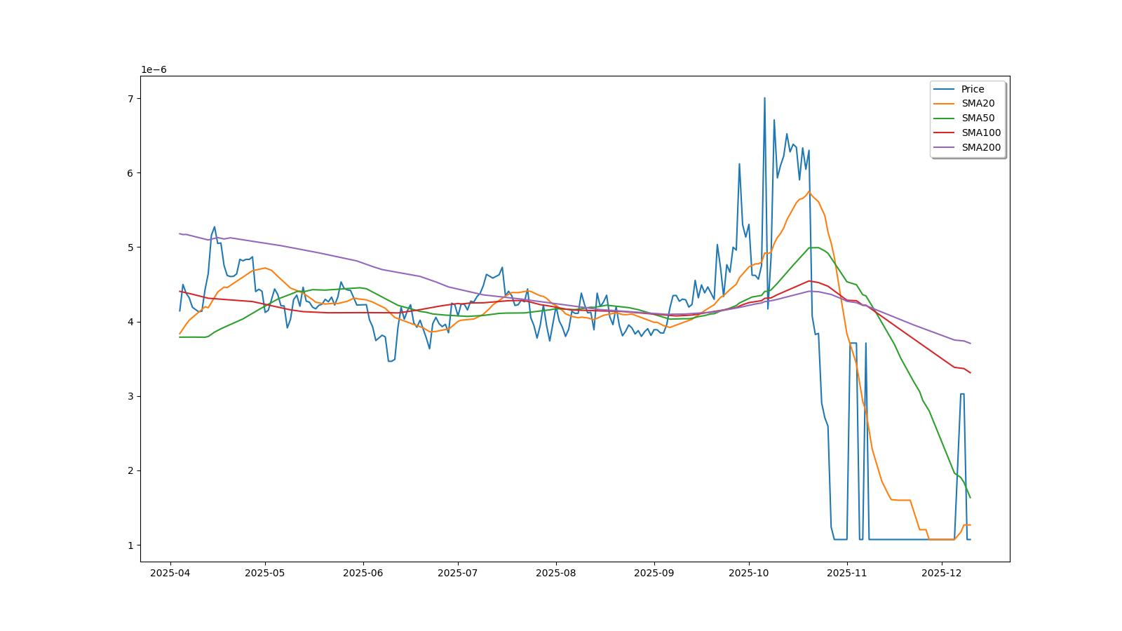 Hashgard Simple Moving Averages