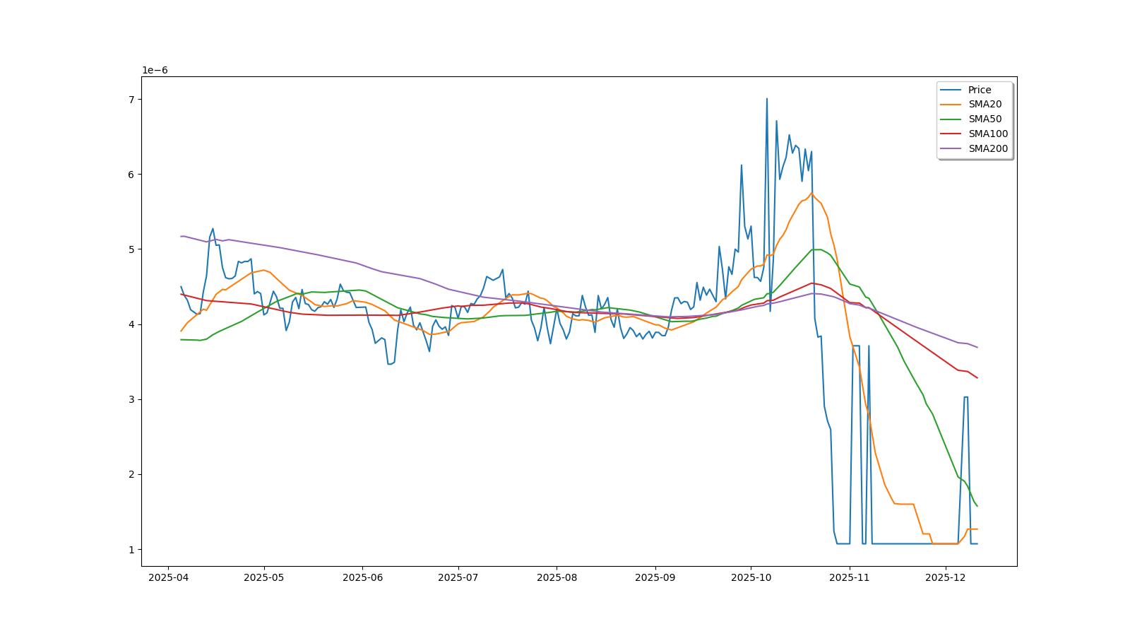 Hashgard Simple Moving Averages