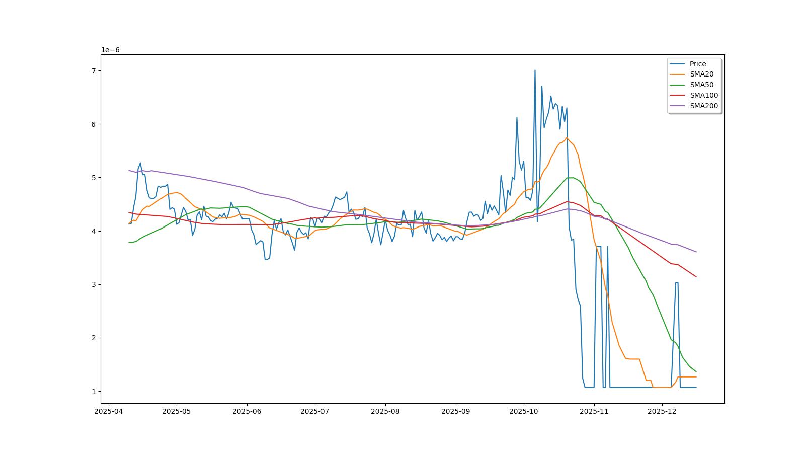Hashgard Simple Moving Averages