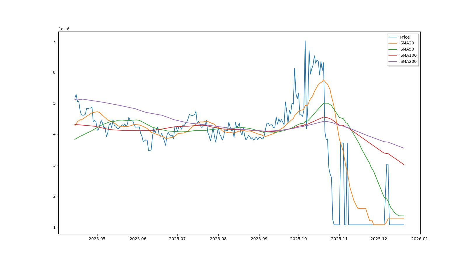 临界 Simple Moving Averages