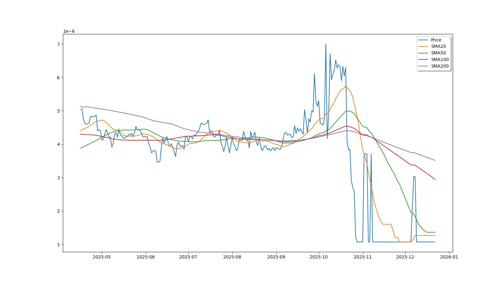 Hashgard Simple Moving Averages