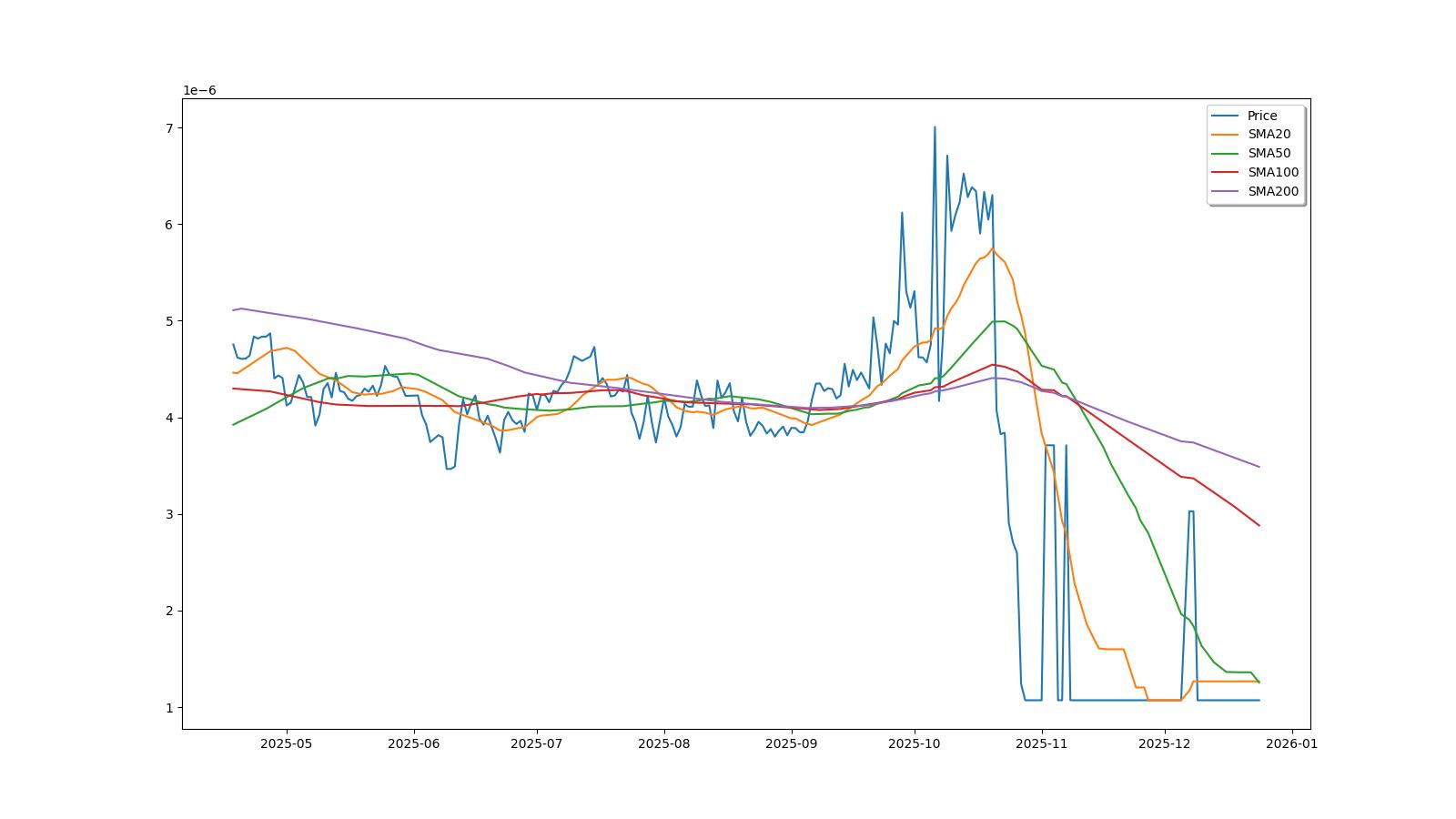 Hashgard Simple Moving Averages