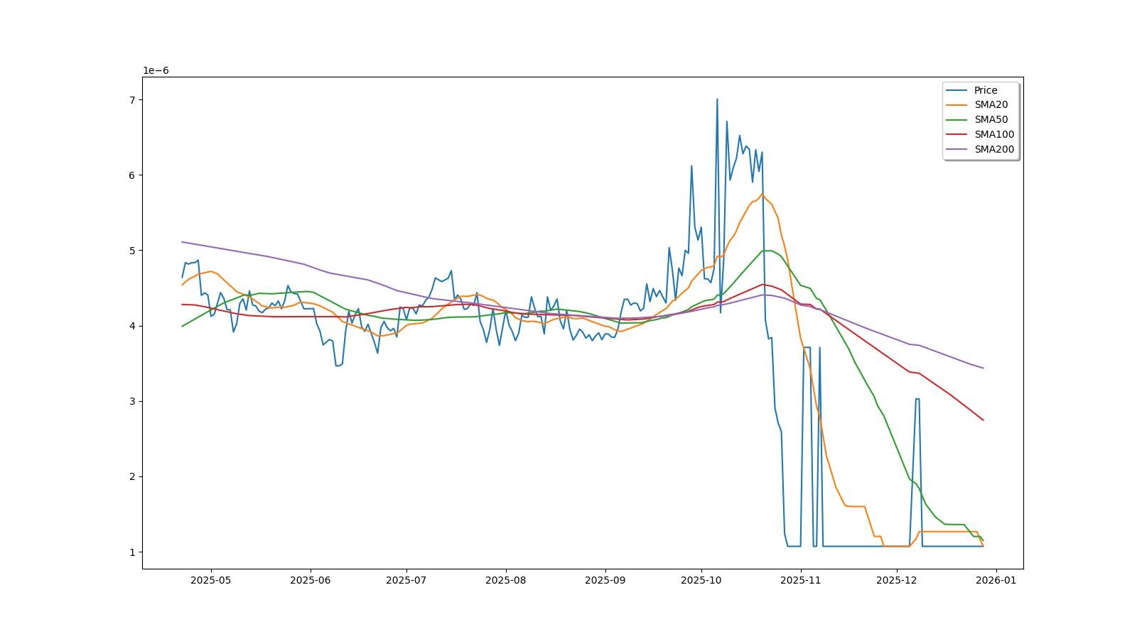Hashgard Simple Moving Averages