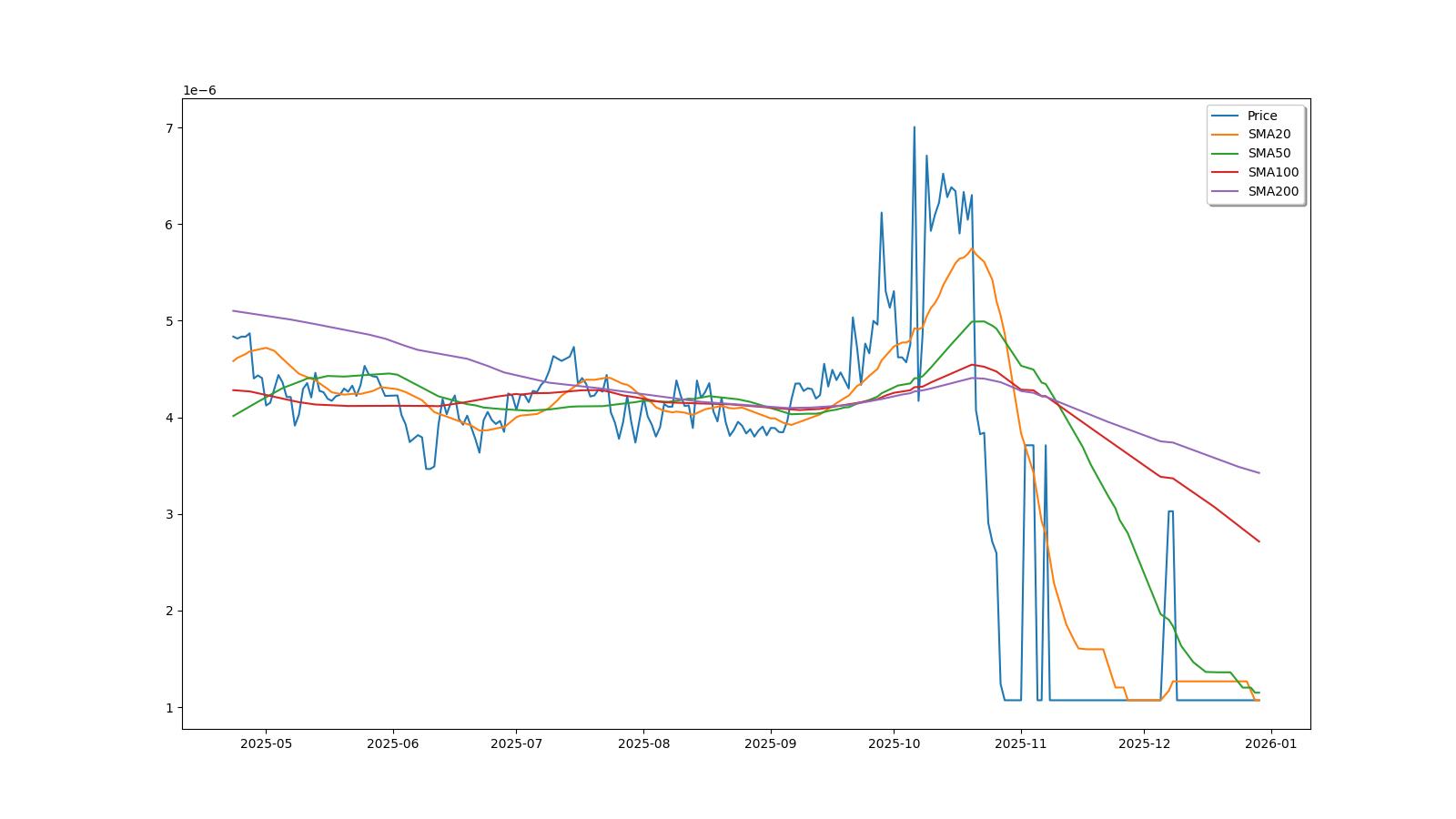Hashgard Simple Moving Averages