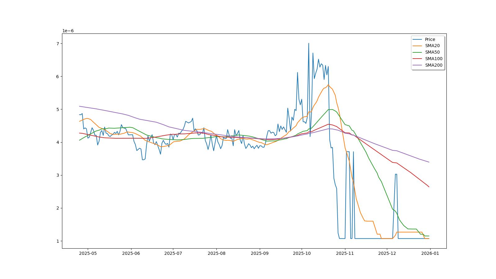 Hashgard Simple Moving Averages