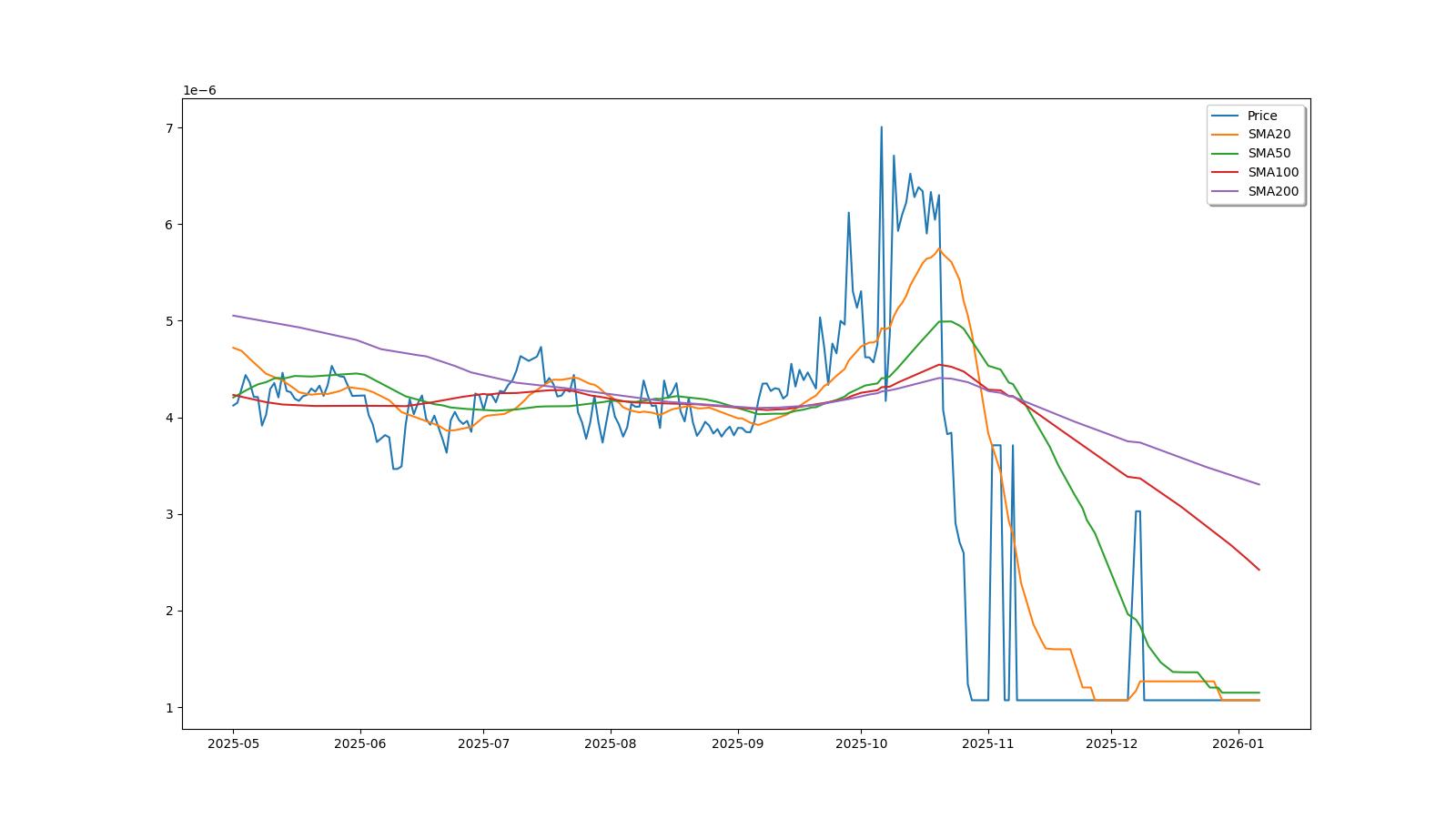 Hashgard Simple Moving Averages