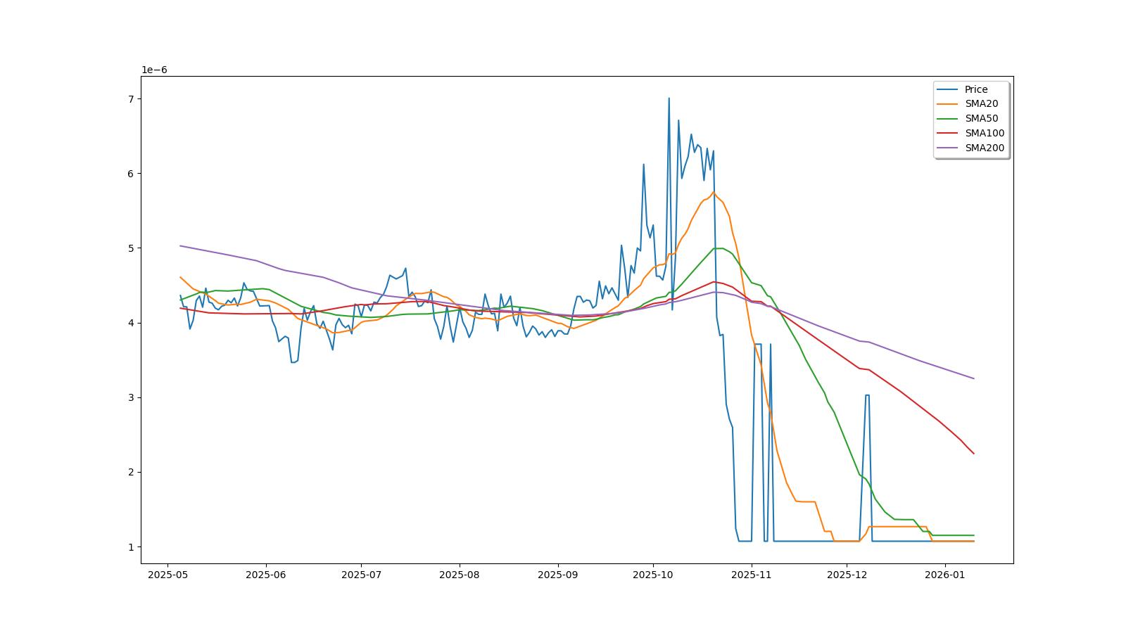 Hashgard Simple Moving Averages