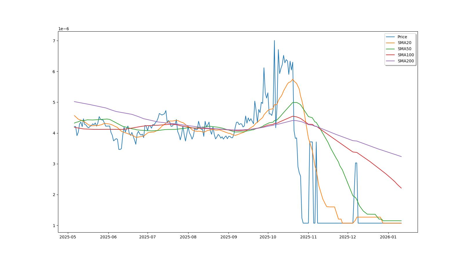 Hashgard Simple Moving Averages