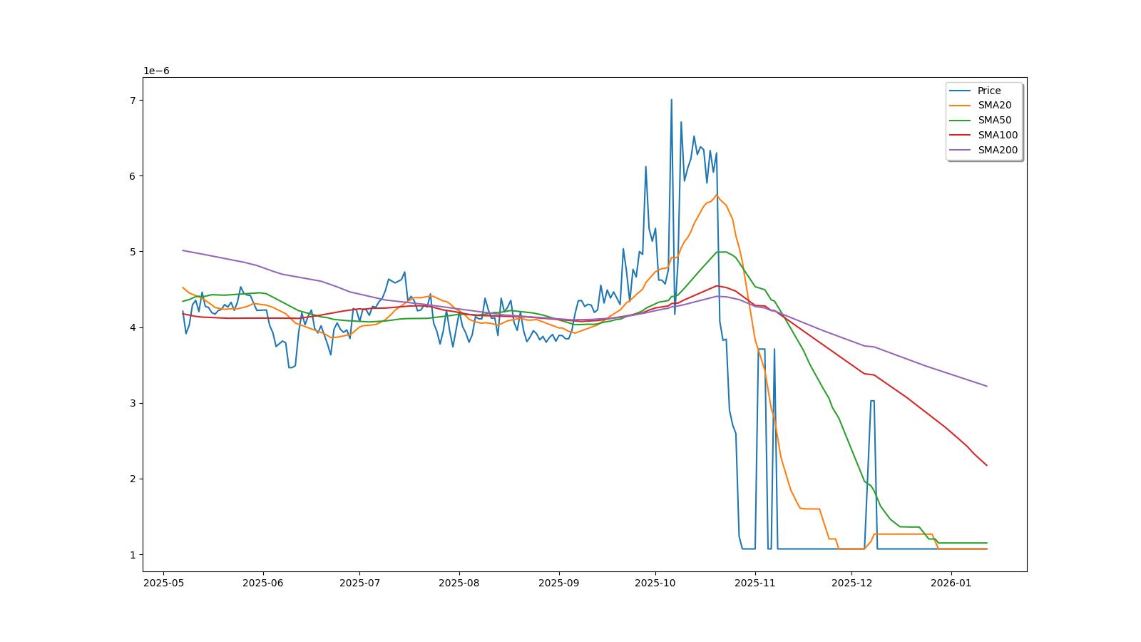 Hashgard Simple Moving Averages