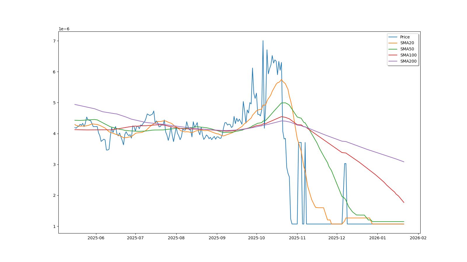 Hashgard Simple Moving Averages
