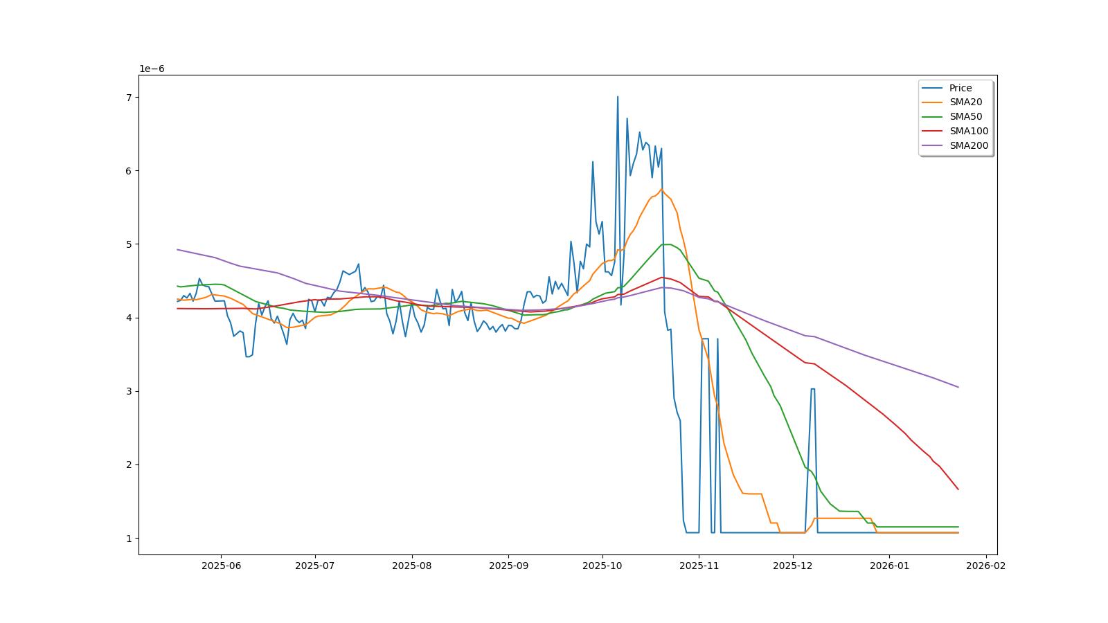 Hashgard Simple Moving Averages