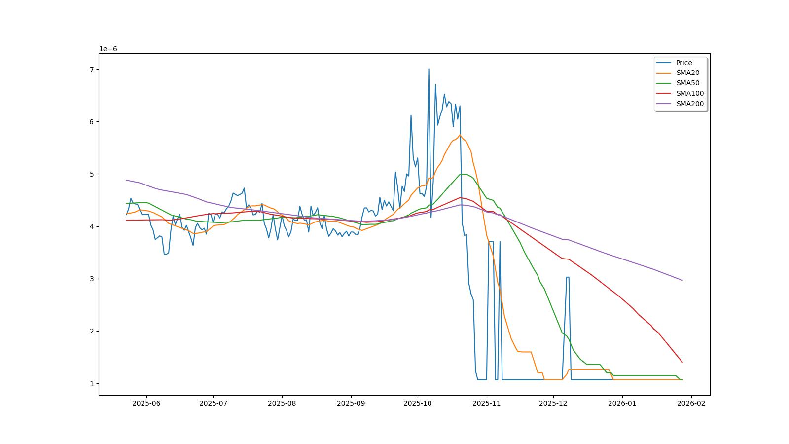 Hashgard Simple Moving Averages