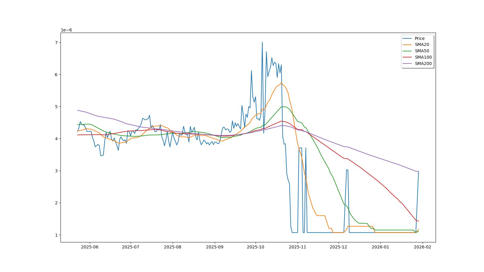 Hashgard Simple Moving Averages