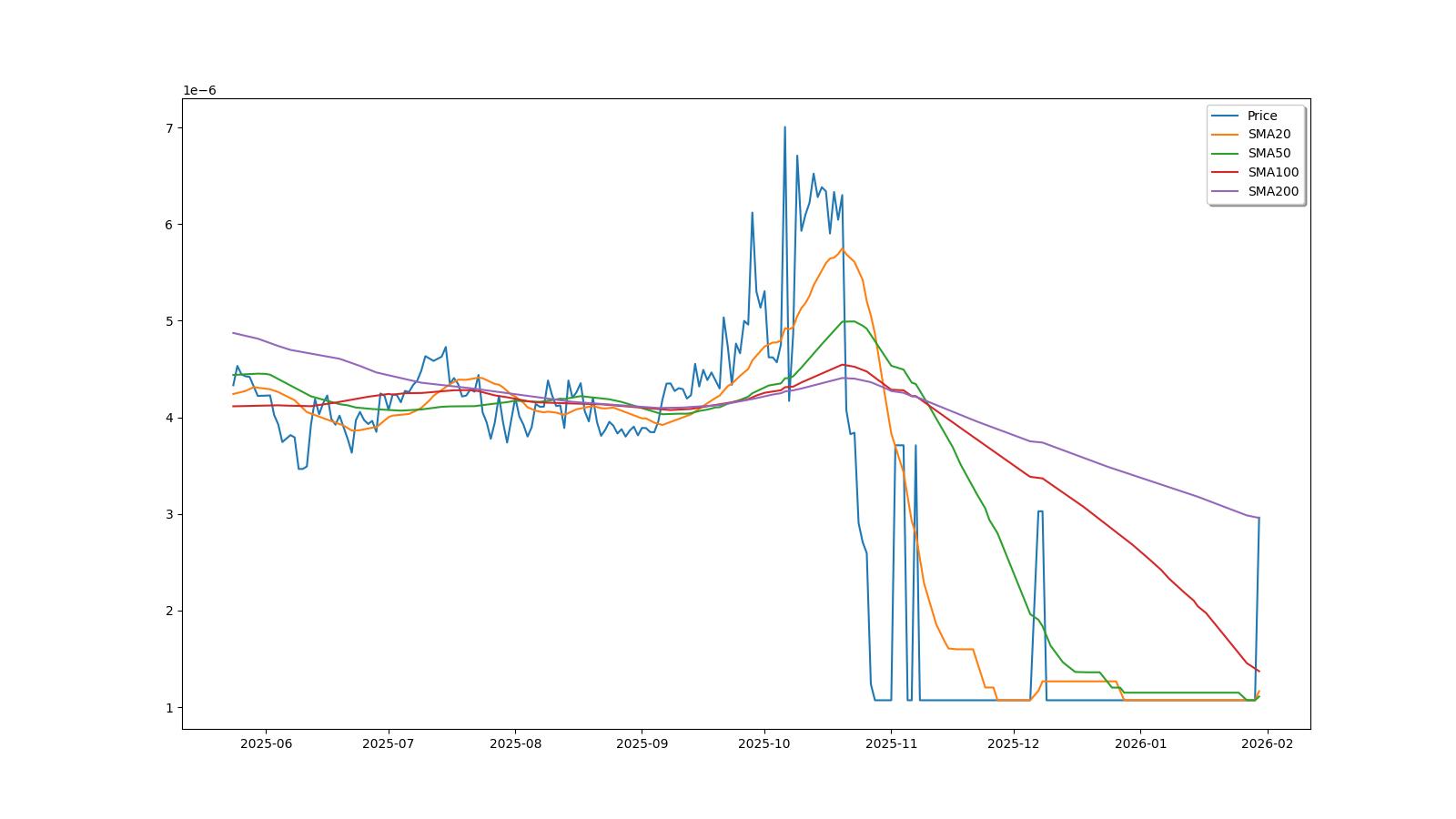 Hashgard Simple Moving Averages