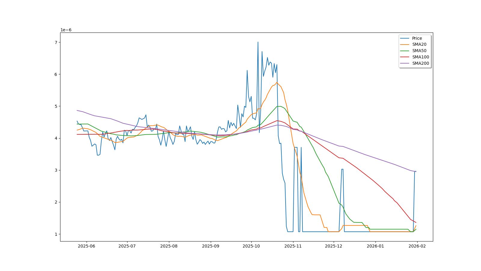Hashgard Simple Moving Averages