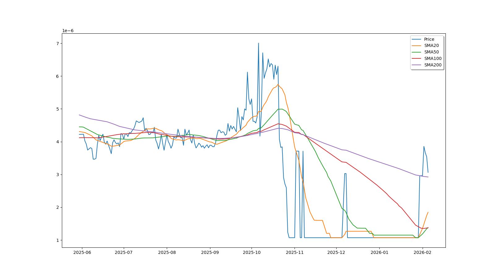 Hashgard Simple Moving Averages