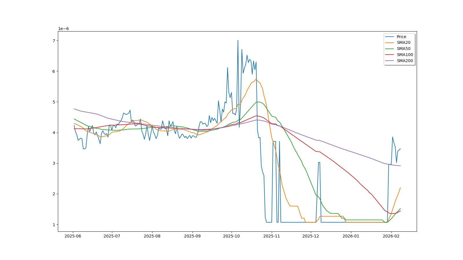 Hashgard Simple Moving Averages
