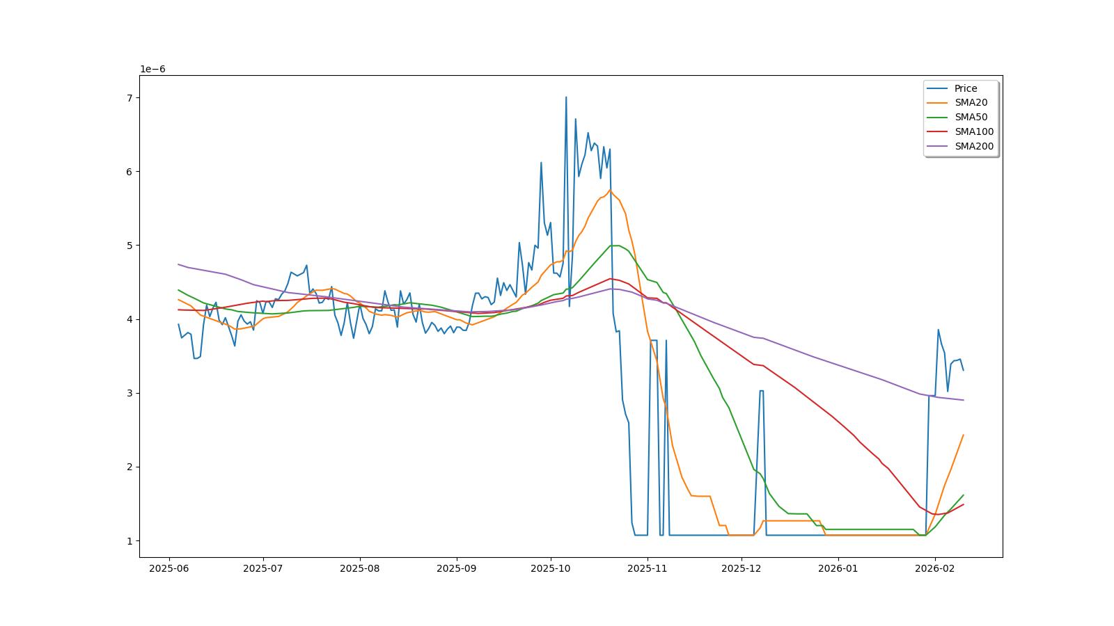 Hashgard Simple Moving Averages