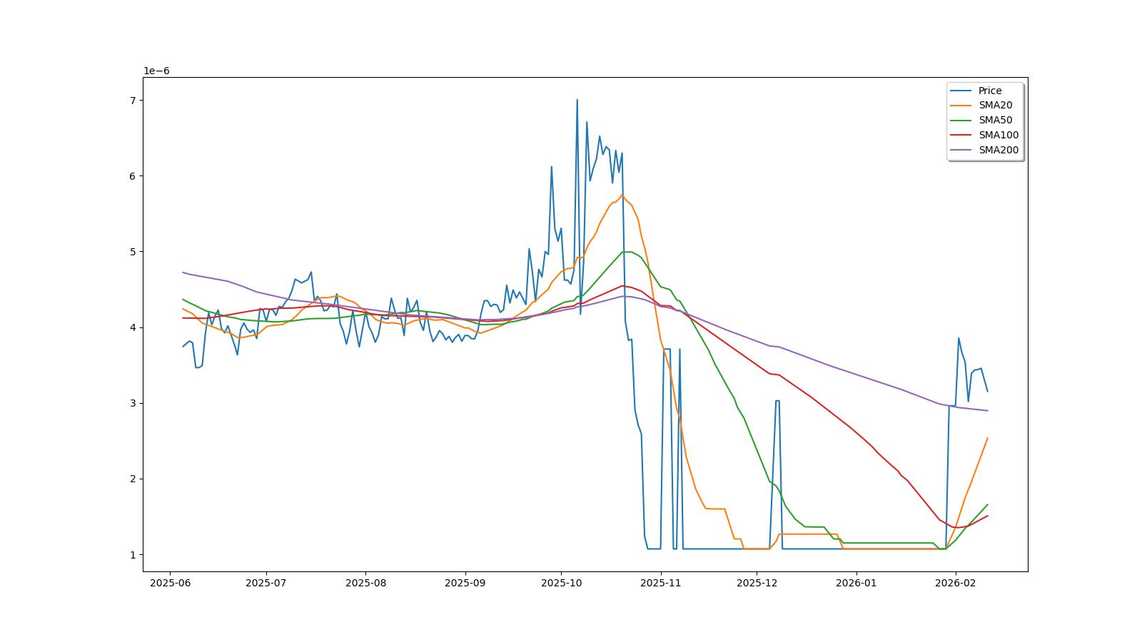Hashgard Simple Moving Averages