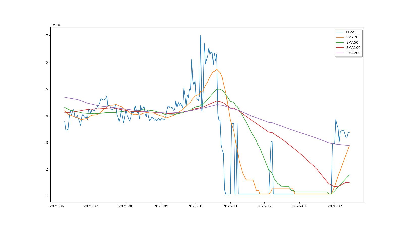 Hashgard Simple Moving Averages