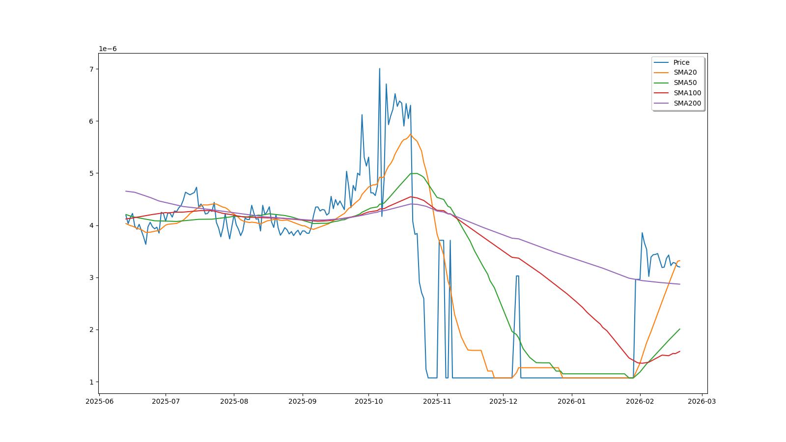 Hashgard Simple Moving Averages