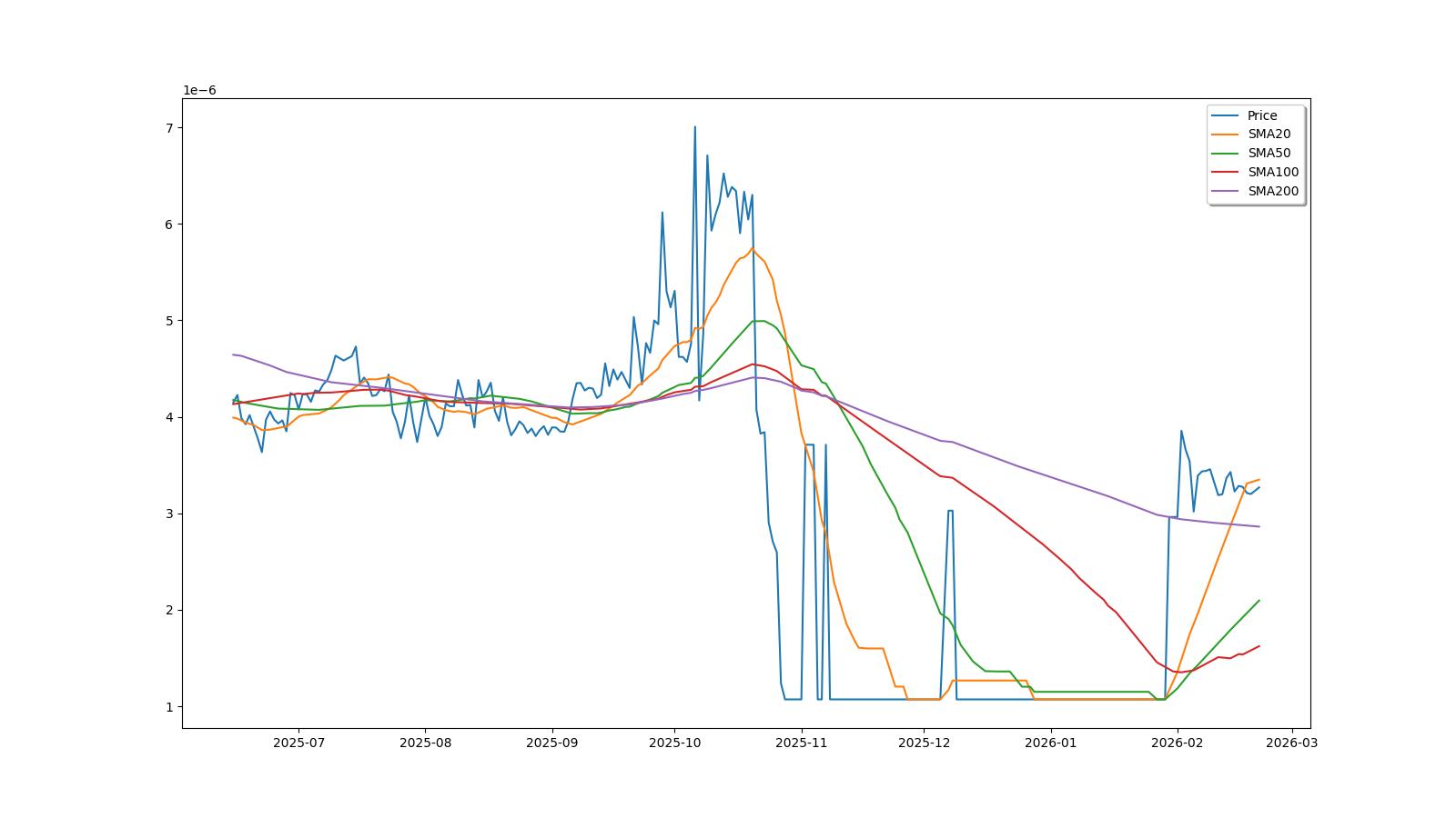Hashgard Simple Moving Averages