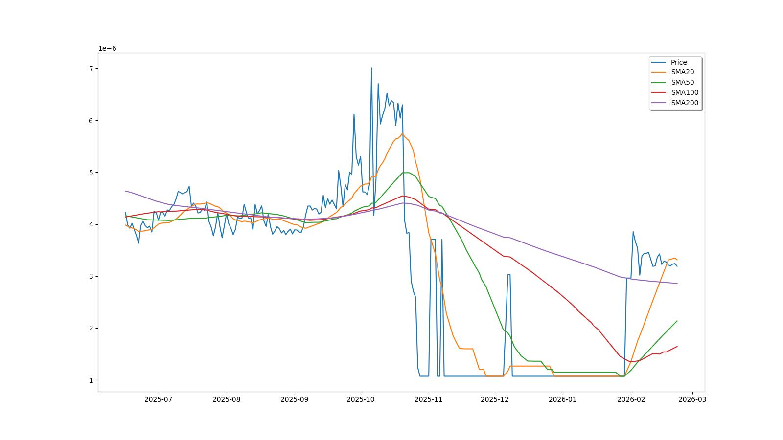 Hashgard Simple Moving Averages