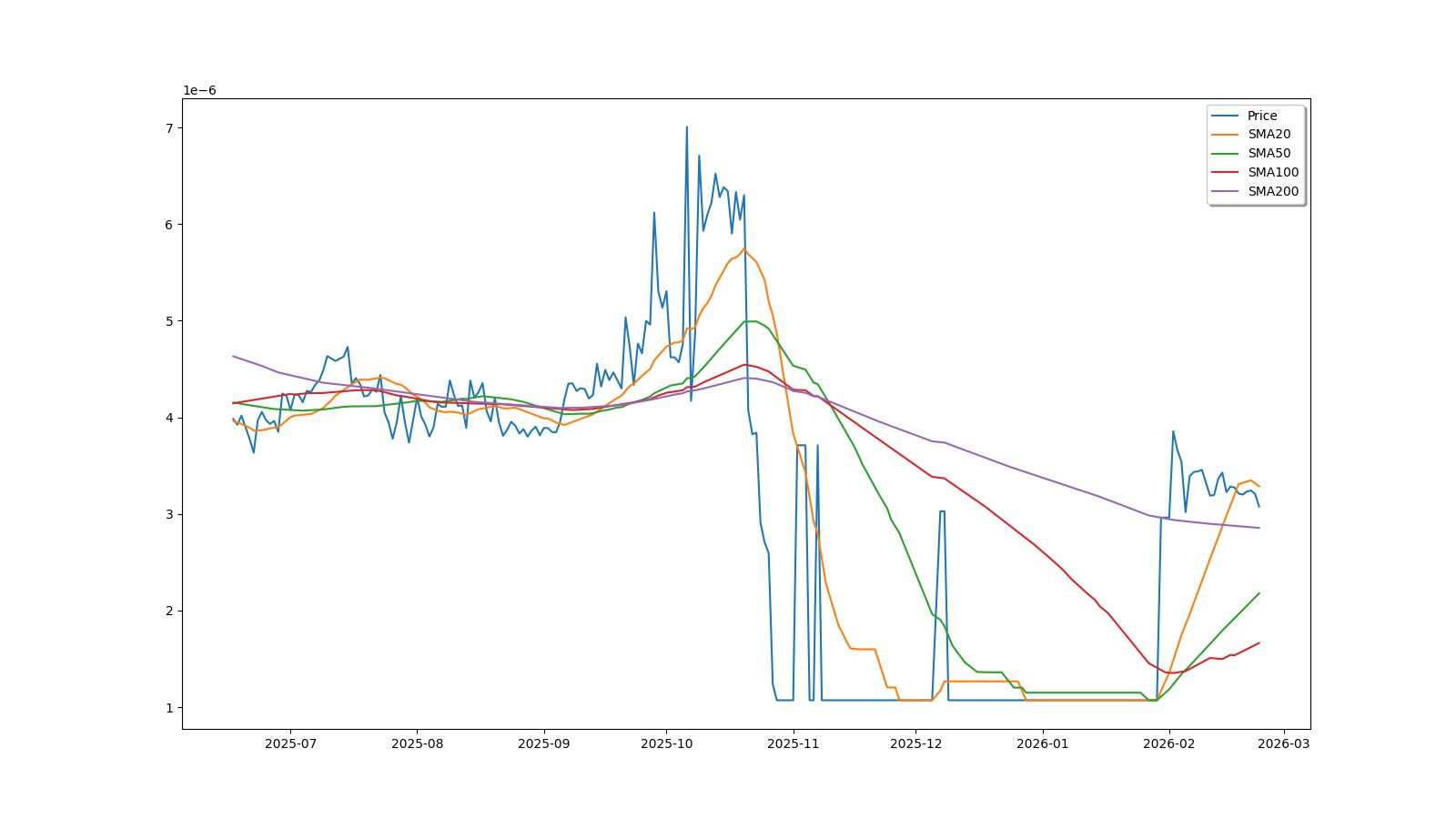Hashgard Simple Moving Averages