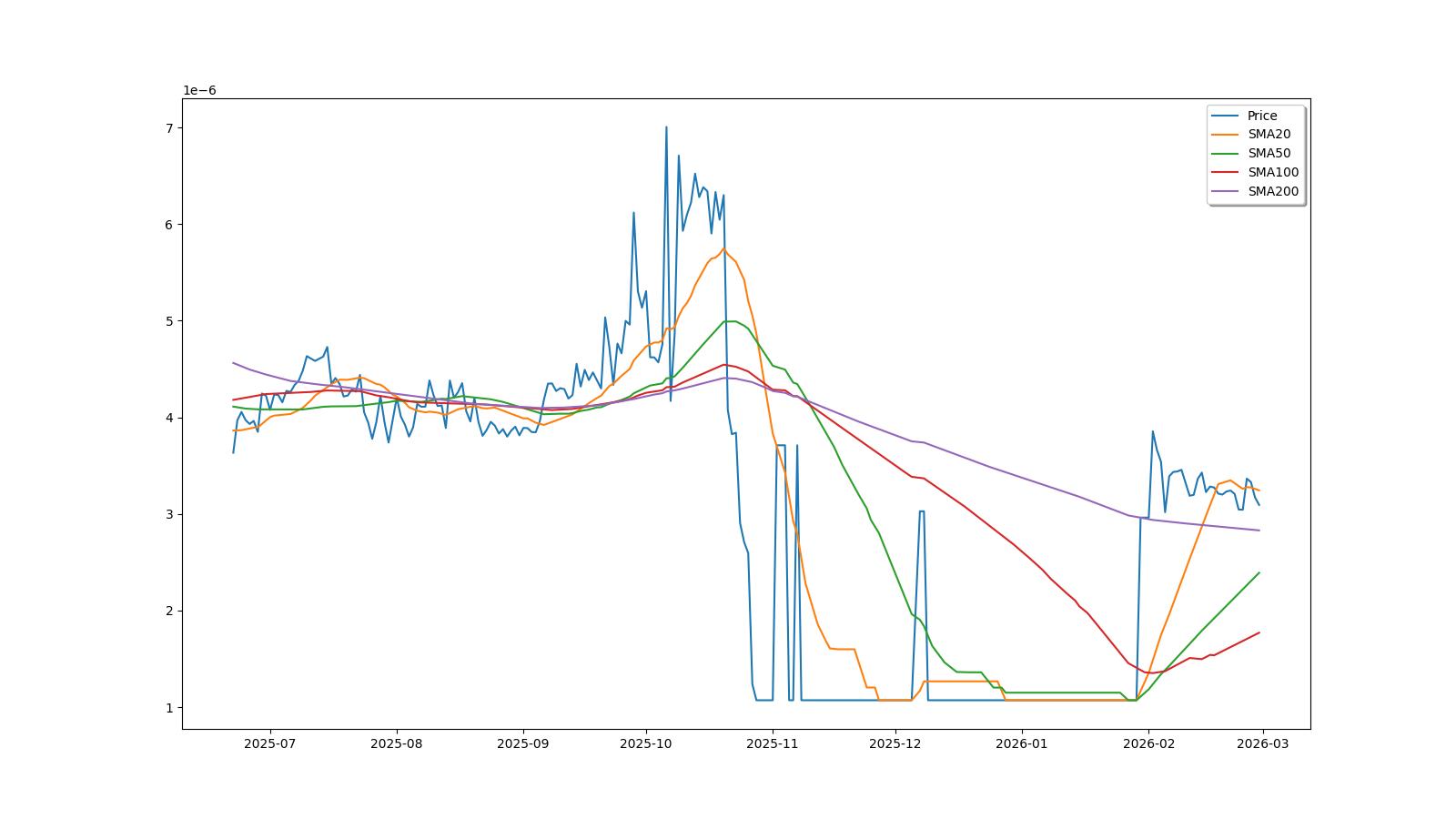 Hashgard Simple Moving Averages