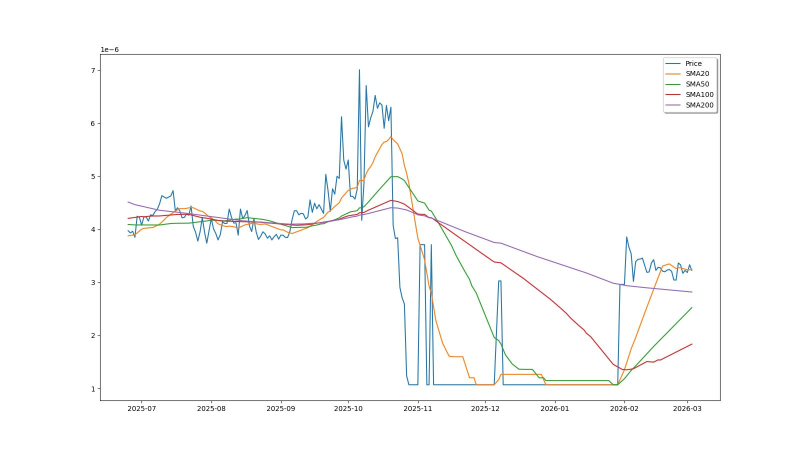 Hashgard Simple Moving Averages