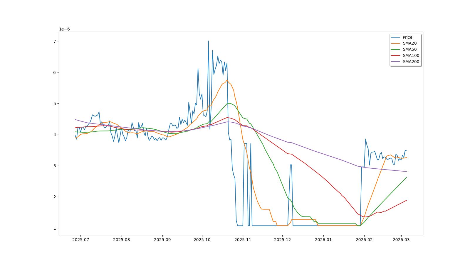 Hashgard Simple Moving Averages