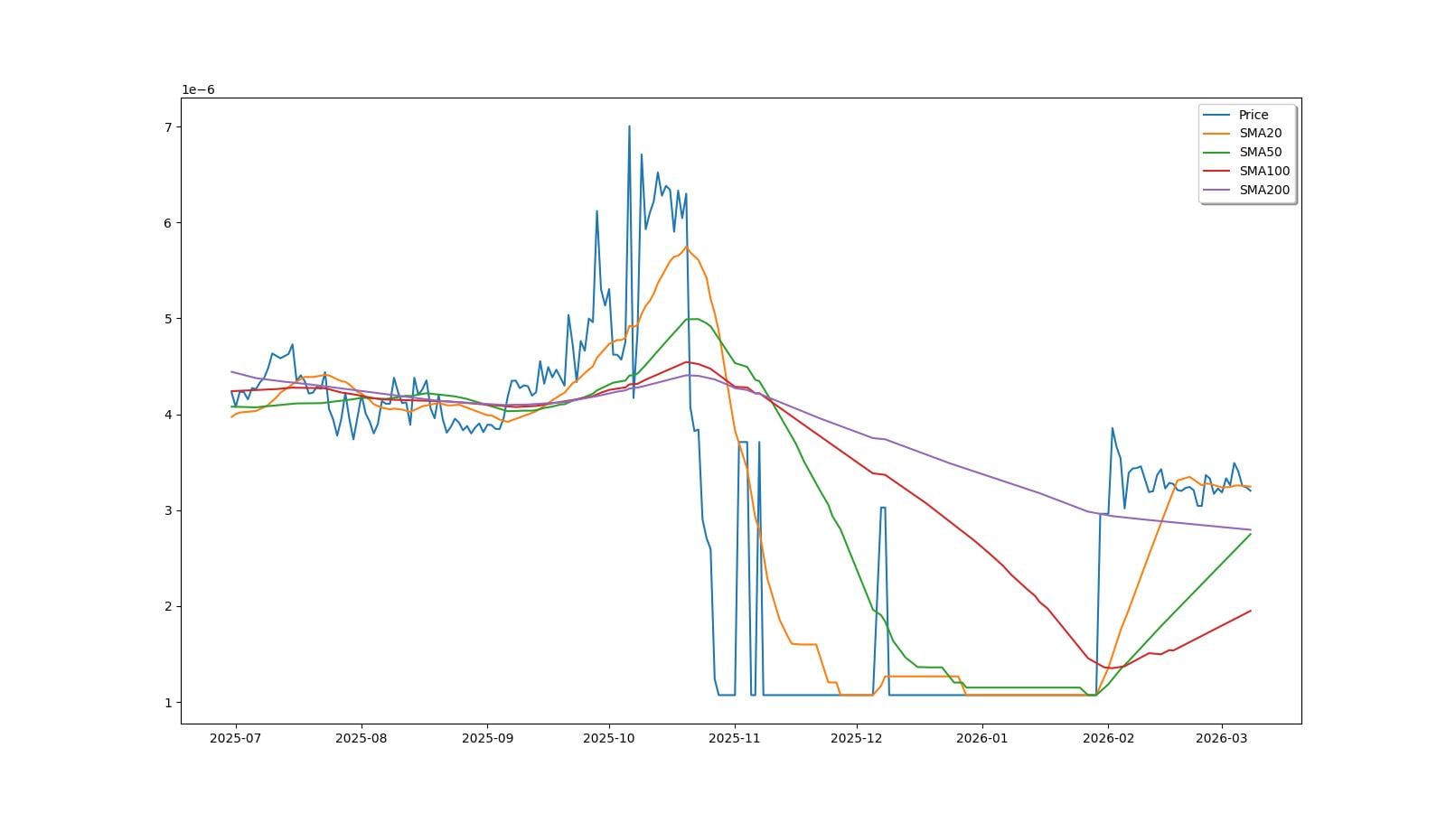 Hashgard Simple Moving Averages