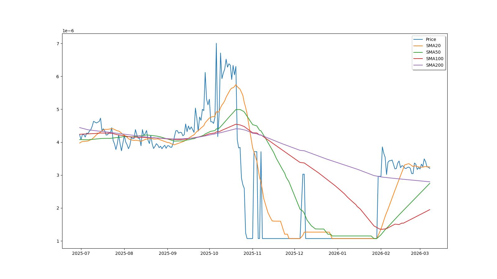 Hashgard Simple Moving Averages