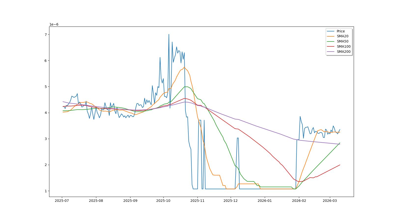 Hashgard Simple Moving Averages