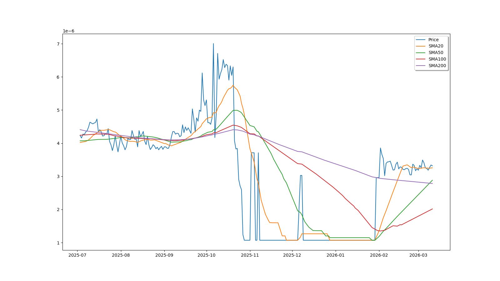 Hashgard Simple Moving Averages
