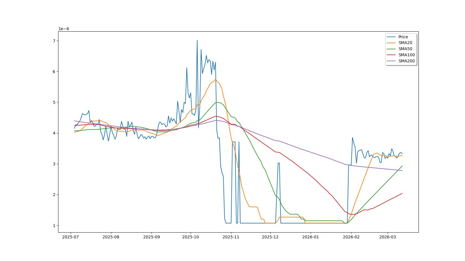 Hashgard Simple Moving Averages