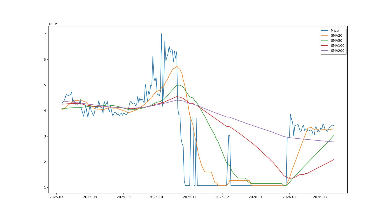 Hashgard Simple Moving Averages