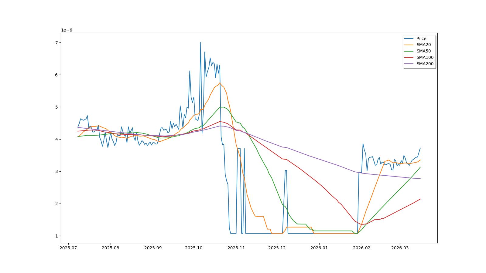 Hashgard Simple Moving Averages