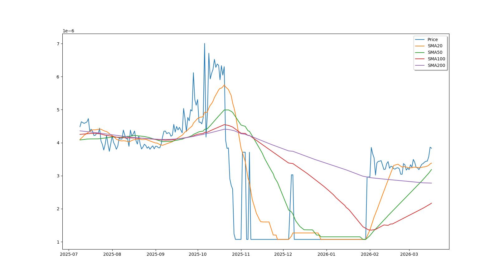 Hashgard Simple Moving Averages