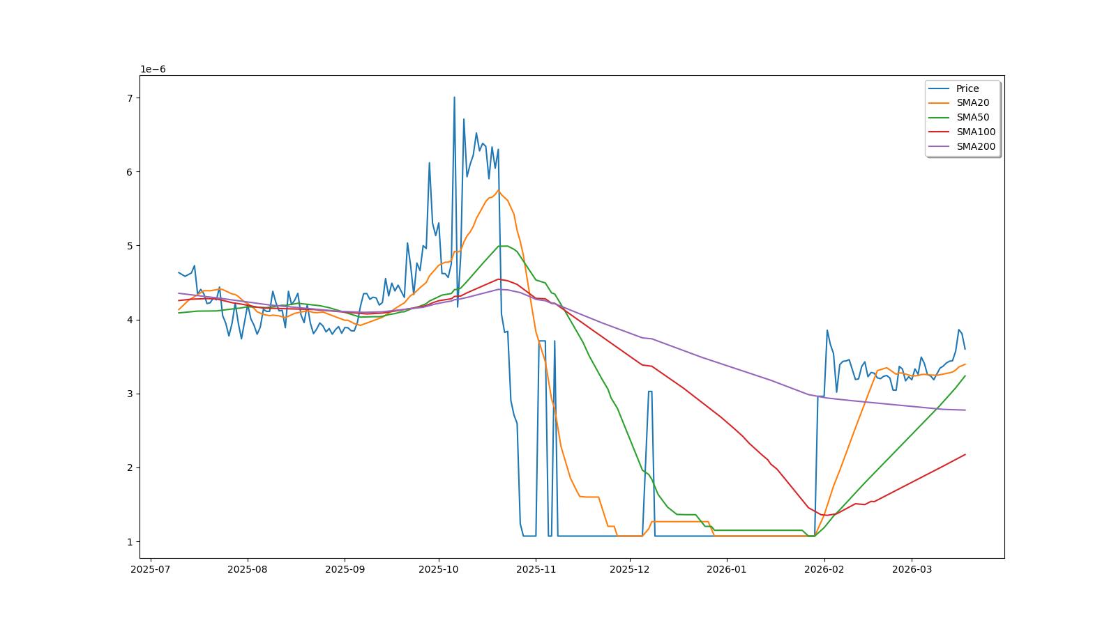 Hashgard Simple Moving Averages