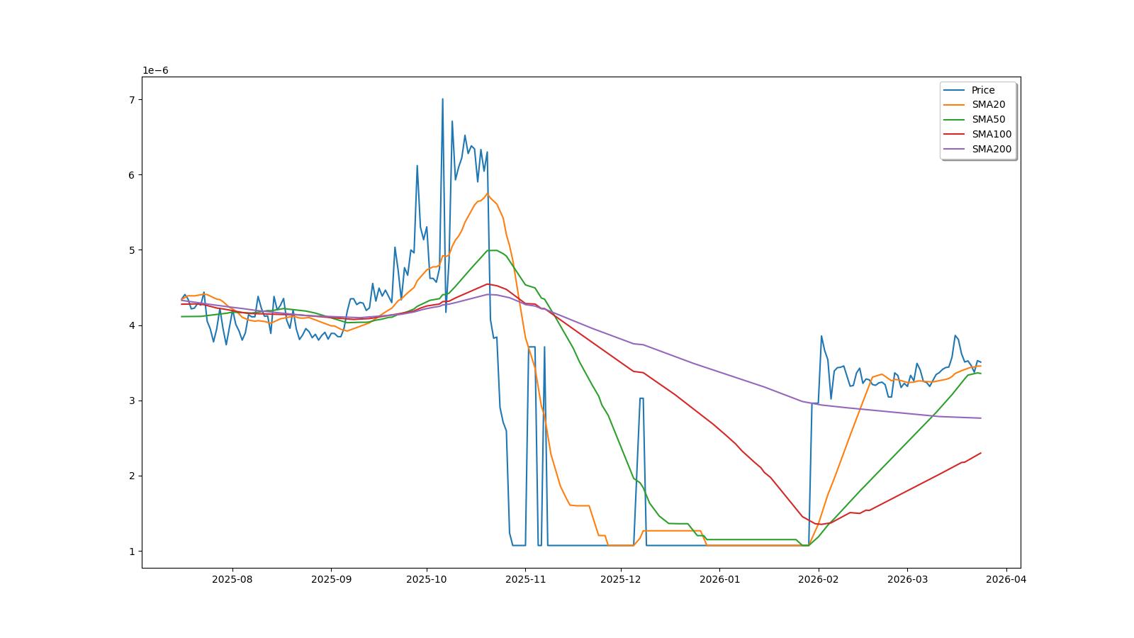 Hashgard Simple Moving Averages