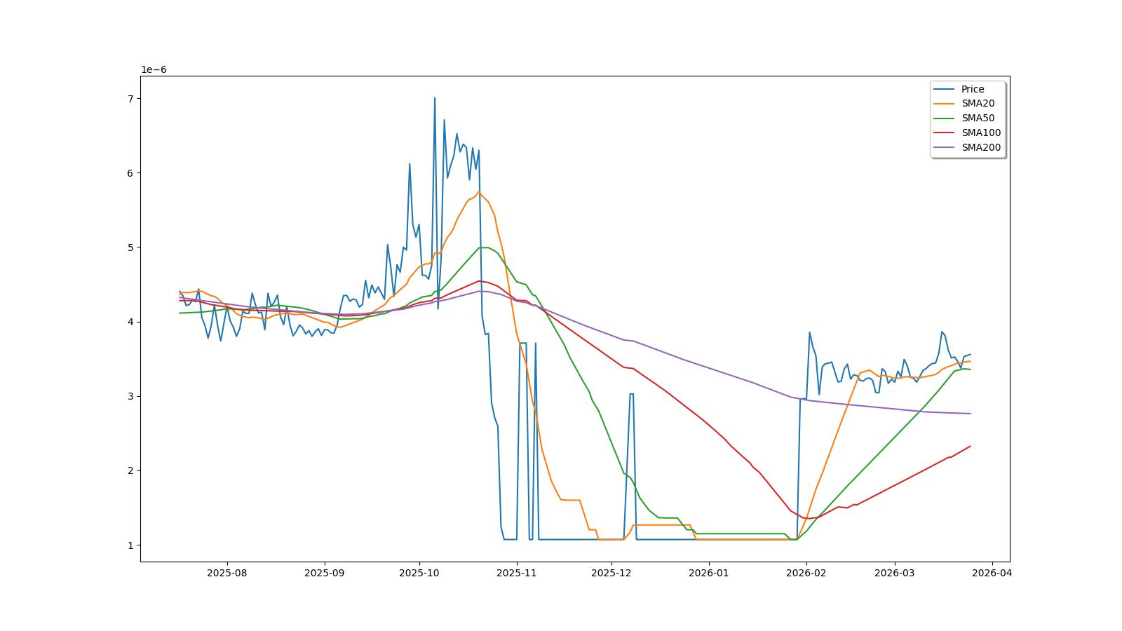 Hashgard Simple Moving Averages