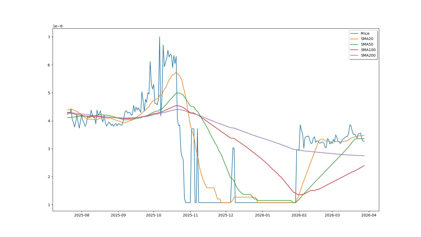 Hashgard Simple Moving Averages