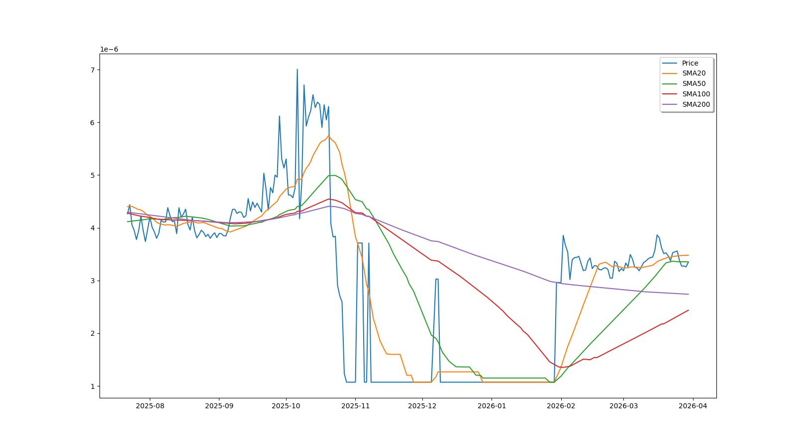 Hashgard Simple Moving Averages