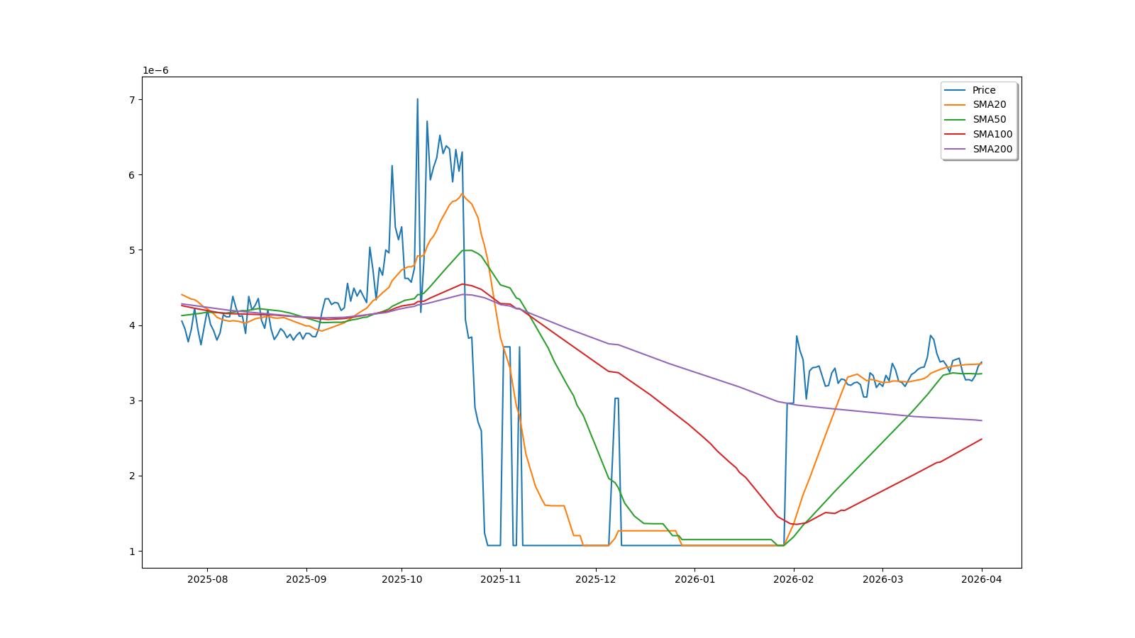 Hashgard Simple Moving Averages