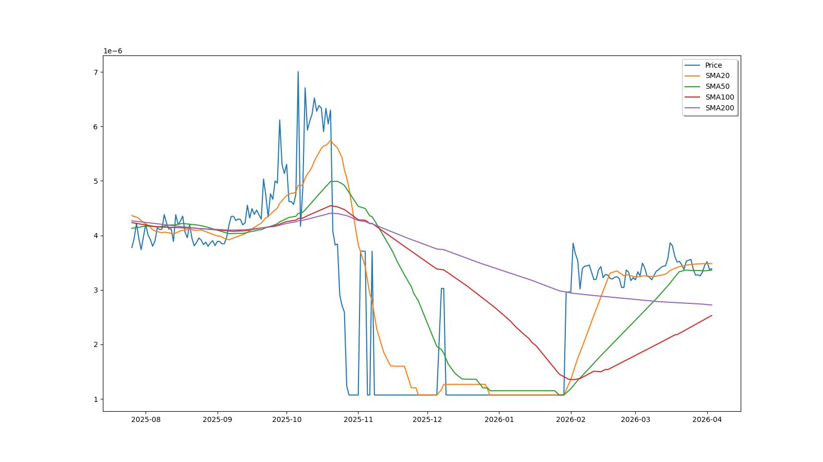 Hashgard Simple Moving Averages