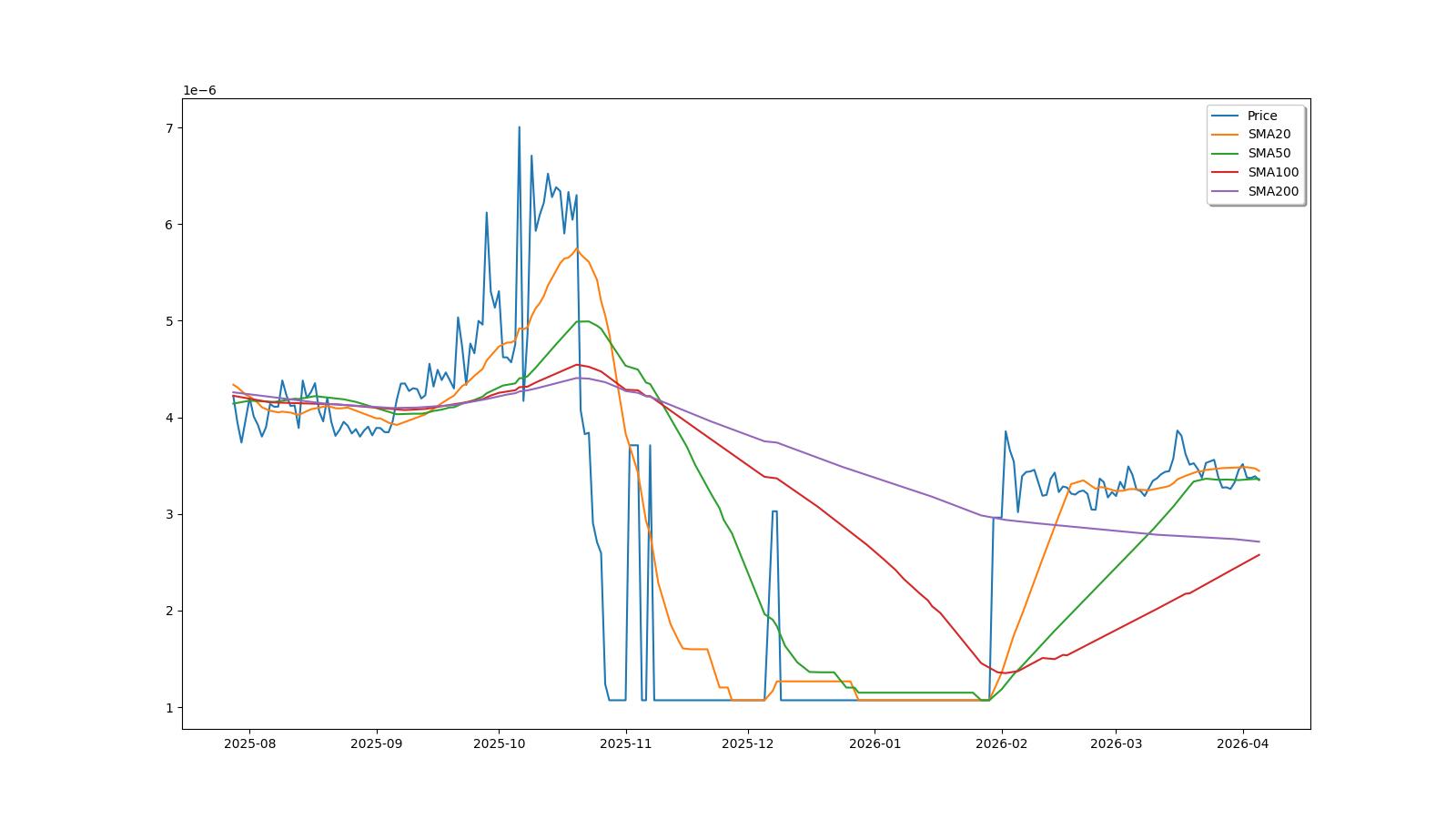 Hashgard Simple Moving Averages