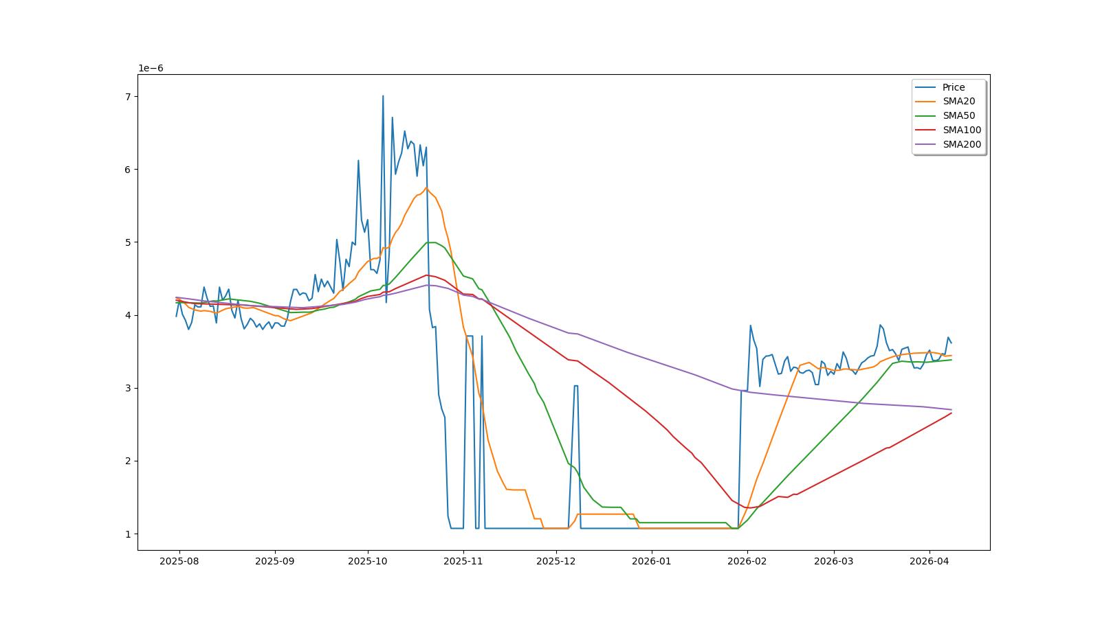 Hashgard Simple Moving Averages