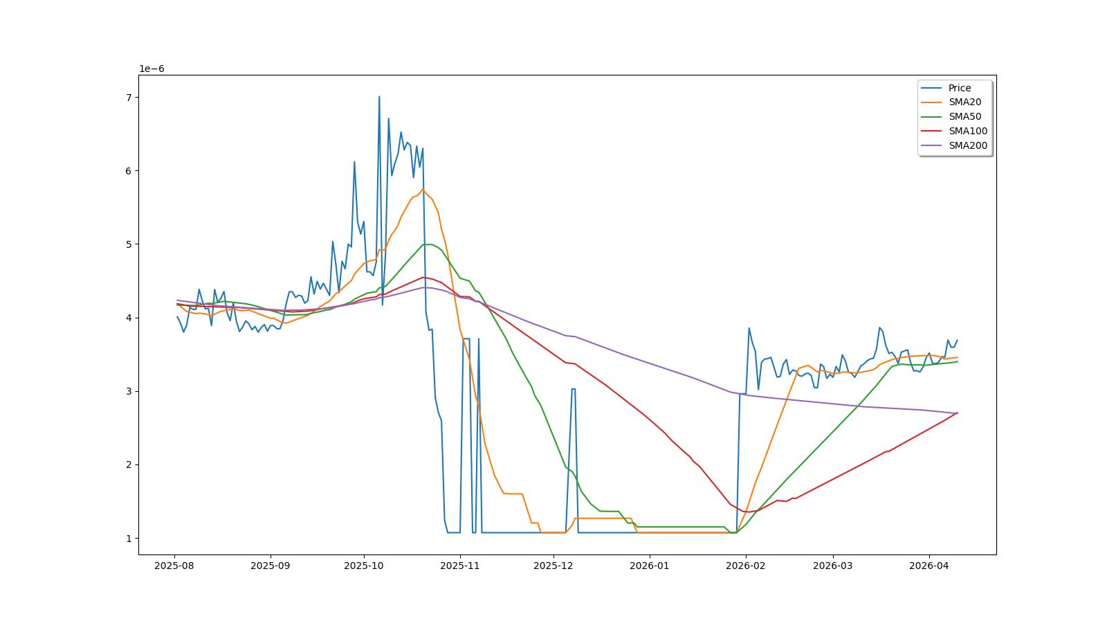 Hashgard Simple Moving Averages
