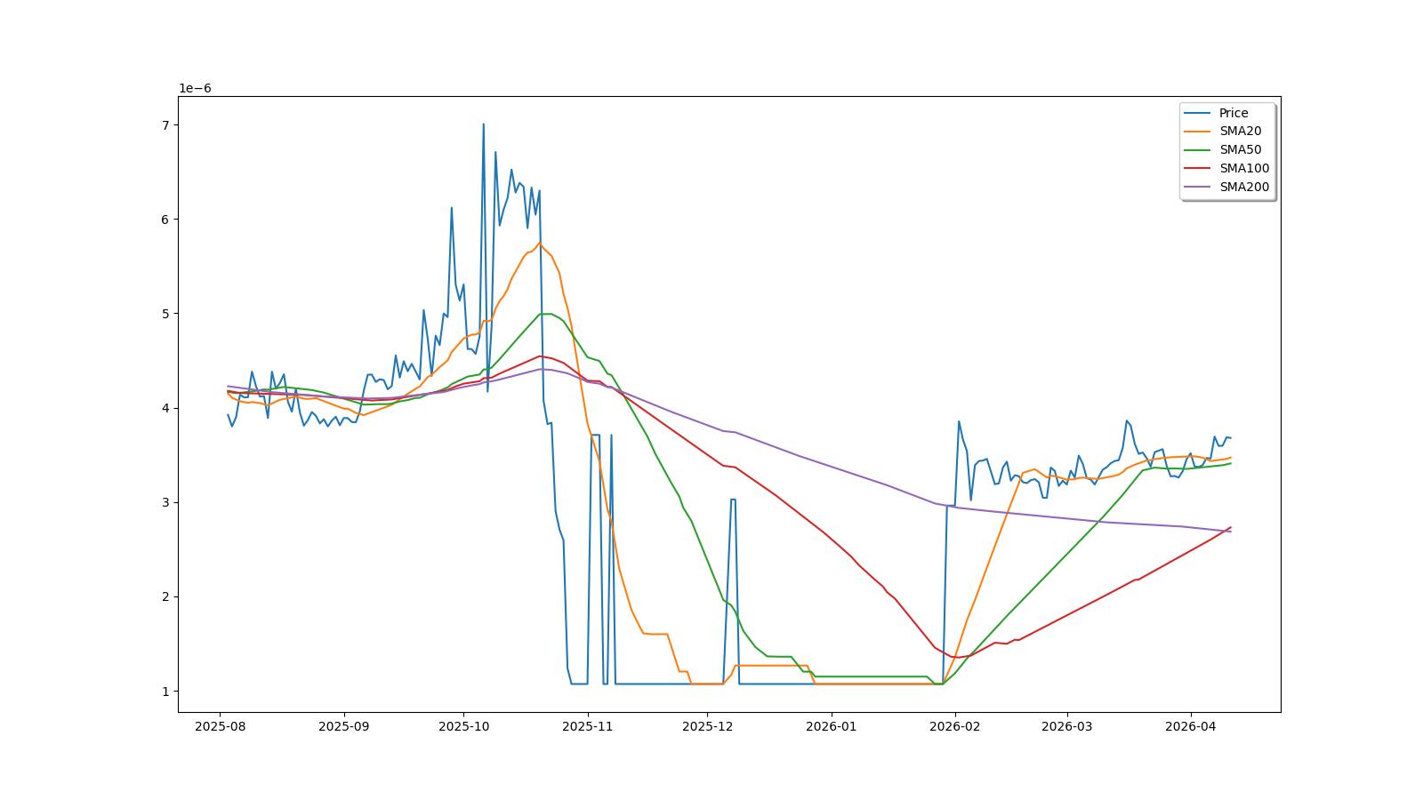 Hashgard Simple Moving Averages